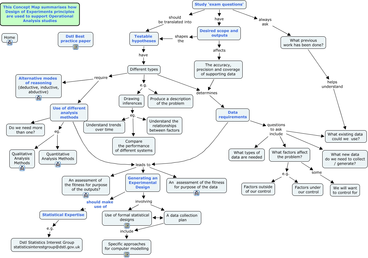 Design of Experiments - Summarises how Design of Experiments principles are used to support ...